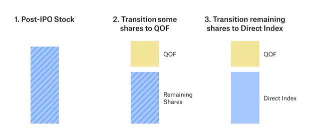 Tax Smart Transitions: Direct Indexing & Opportunity Zones - Morling ...