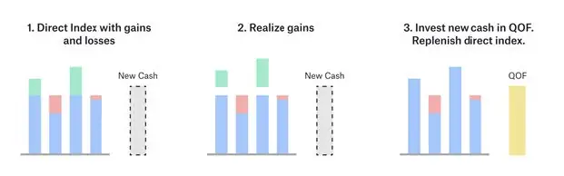 Tax Smart Transitions: Direct Indexing & Opportunity Zones - Morling ...